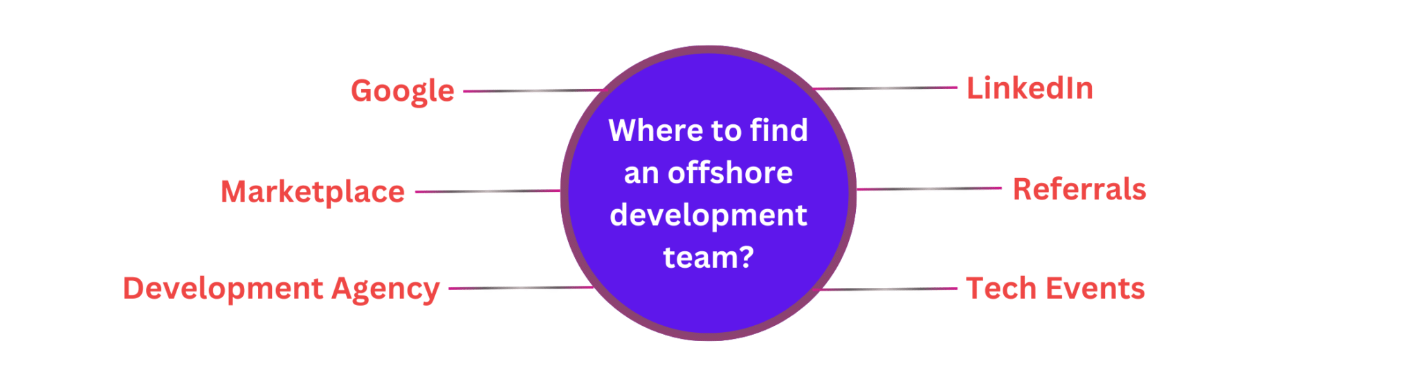 How To Find And Hire An Offshore Software Development Team? - RavaremTech